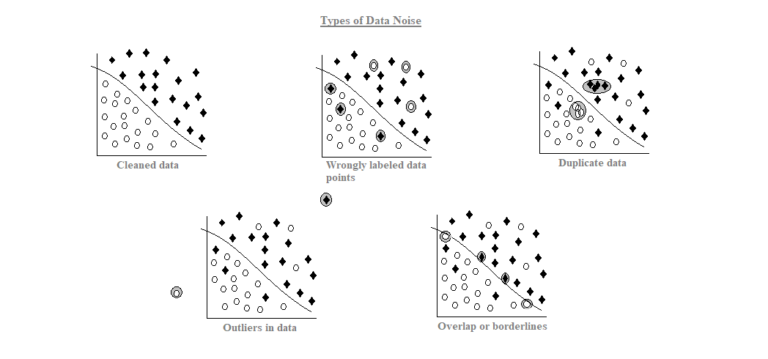 What is Data Noise? - DataBonker | Technology And Data Erudition